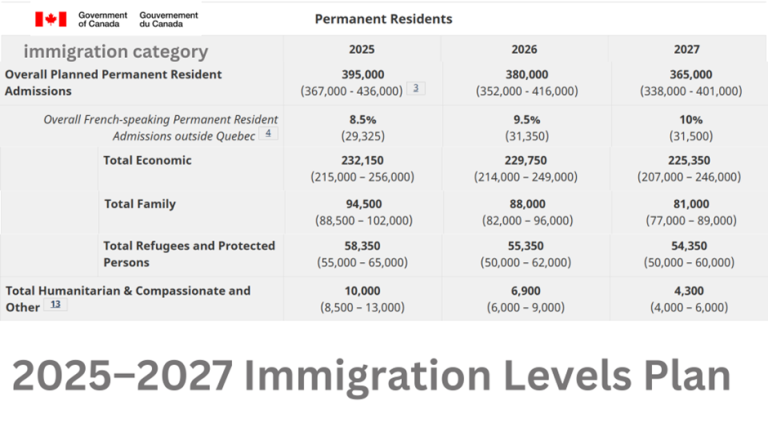 Canada's Immigration Levels Plan 2025-2027: What’s New and What It ...